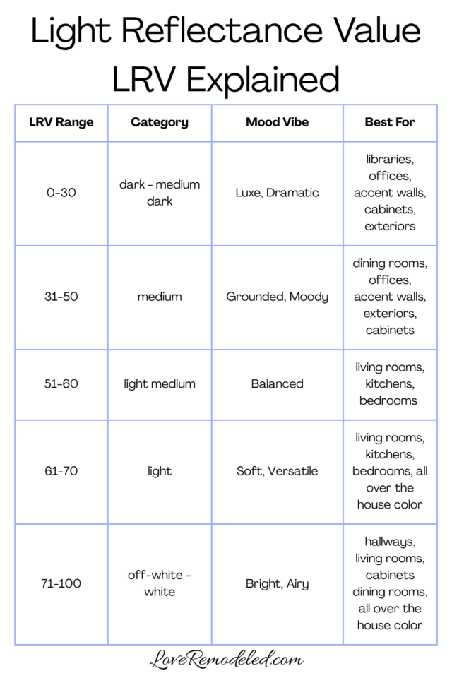 LRV (Light Reflectance Value) Explained - Love Remodeled
