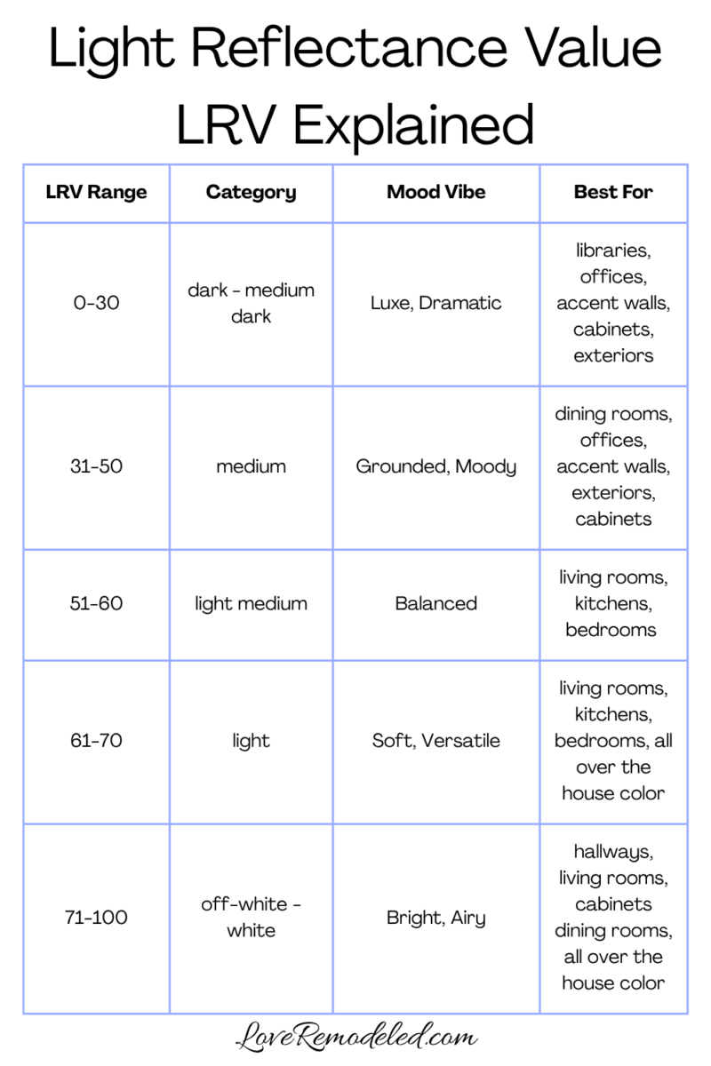 LRV (Light Reflectance Value) Explained - Love Remodeled